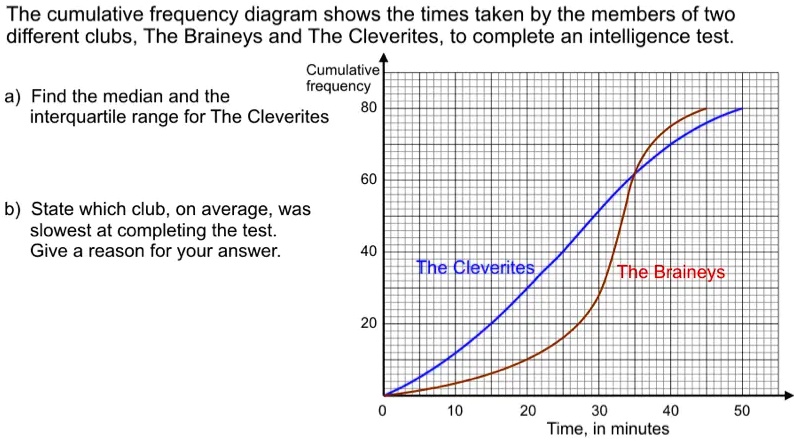 SOLVED: The cumulative frequency diagram shows the times taken by the ...