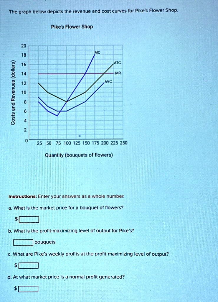 the graph below depicts the revenue and cost curves for pikes flower ...
