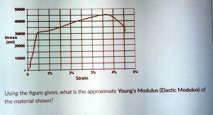 SOLVED: S0000 40000 30000 Stress (psi) 20000 10000 1% 2% 3% Strain 4% 5 ...