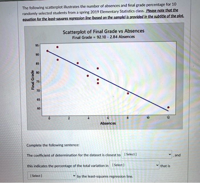 The following scatterplot illustrates the number of absences and final ...