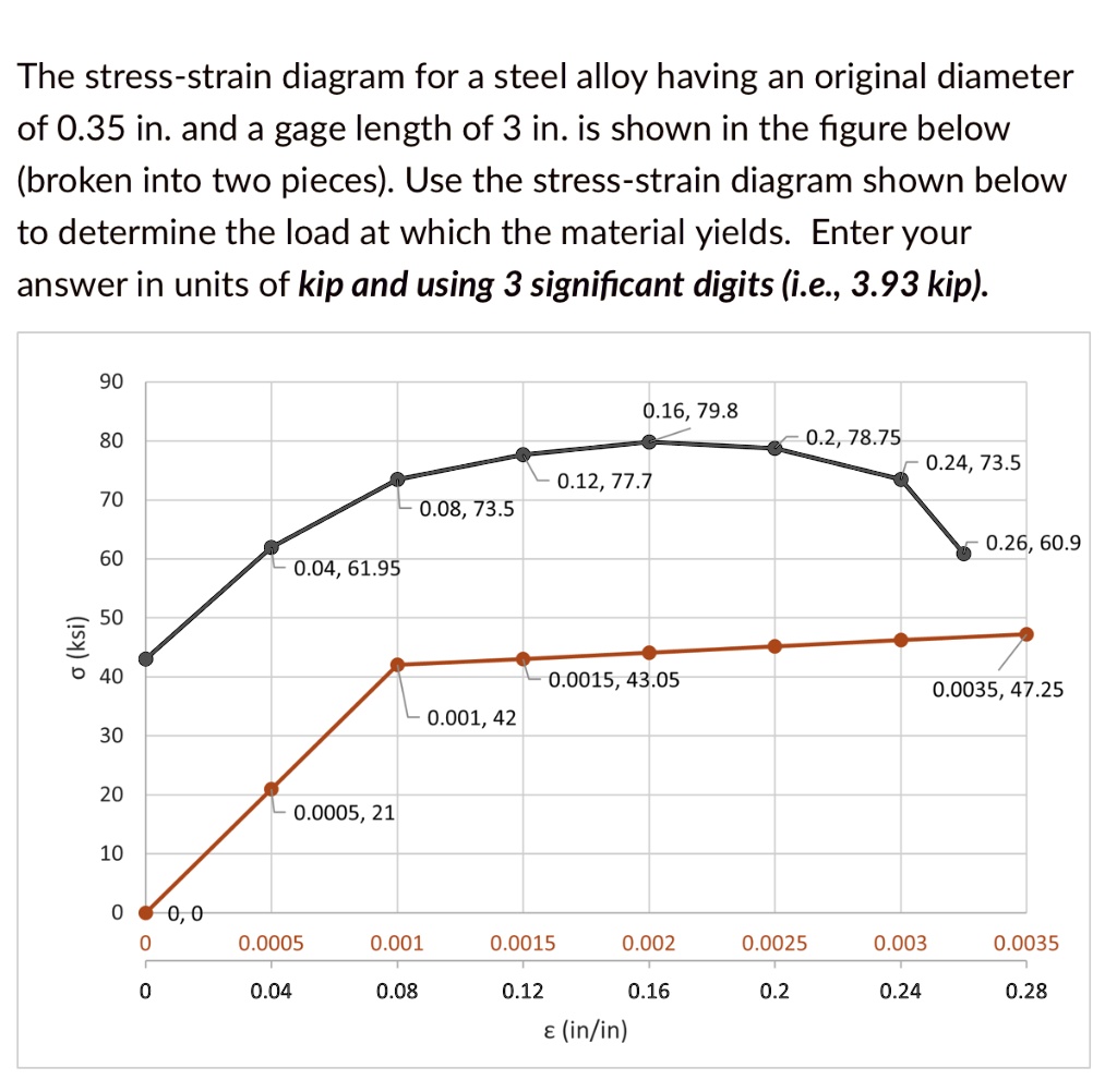 SOLVED: The stress-strain diagram for a steel alloy having an original ...