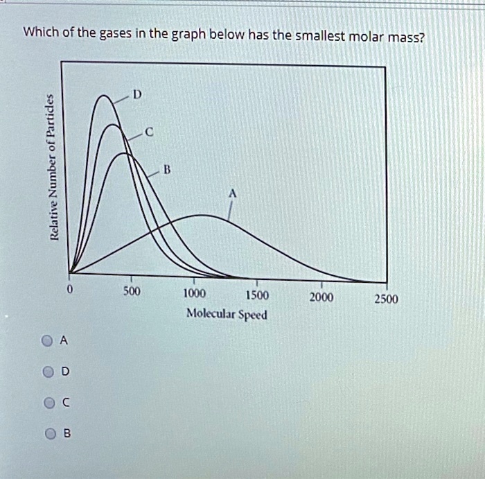 Which of the gases in the graph below has the smallest molar mass ...
