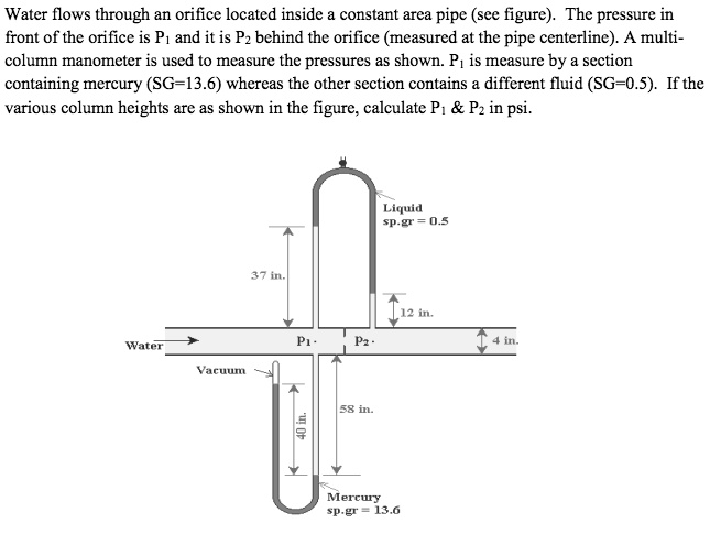 Water flows through an orifice located inside a constant area pipe (see ...