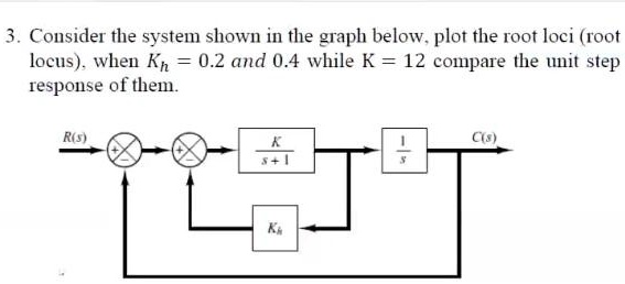 SOLVED: 3. Consider the system shown in the graph below,plot the root ...