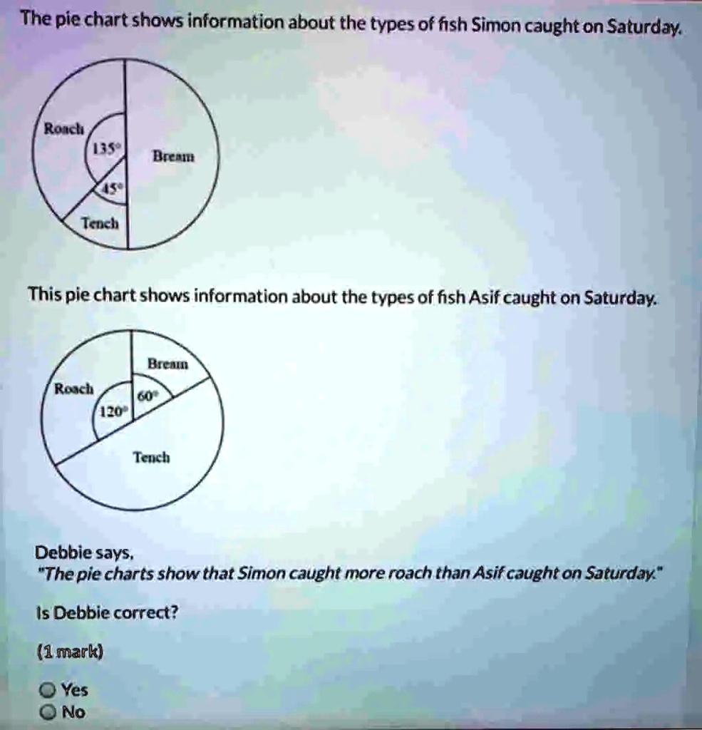 the pie chart shows information about the types of fish simon caught on ...