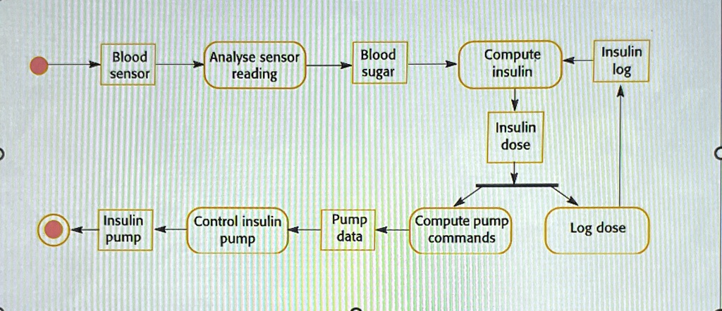 Blood sensor Analyse sensor reading Blood sugar Compute insulin Insulin dose Insulin log Insulin ...