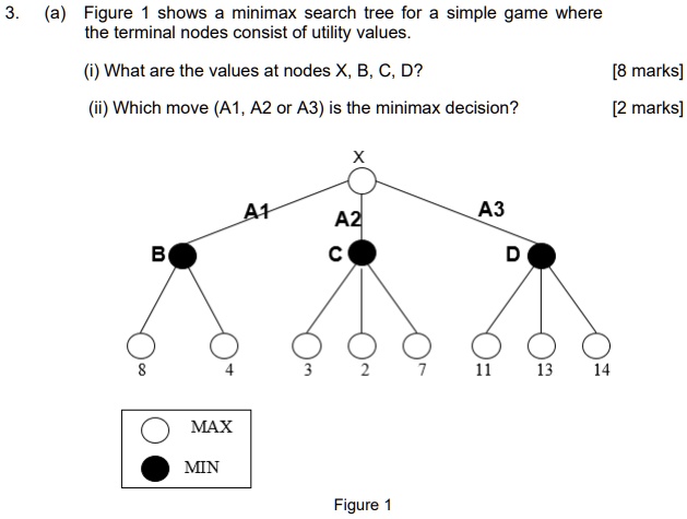 SOLVED: 3. (a) Figure 1 shows a minimax search tree for a simple game where the terminal nodes ...