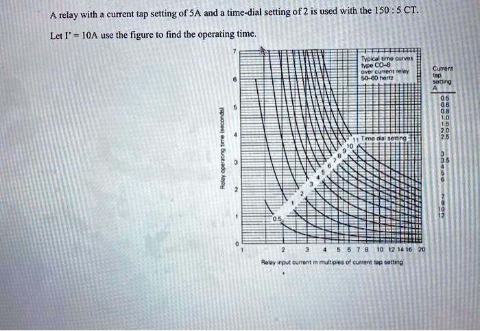SOLVED: A relay with a current tap setting of 5A and a time-dial ...