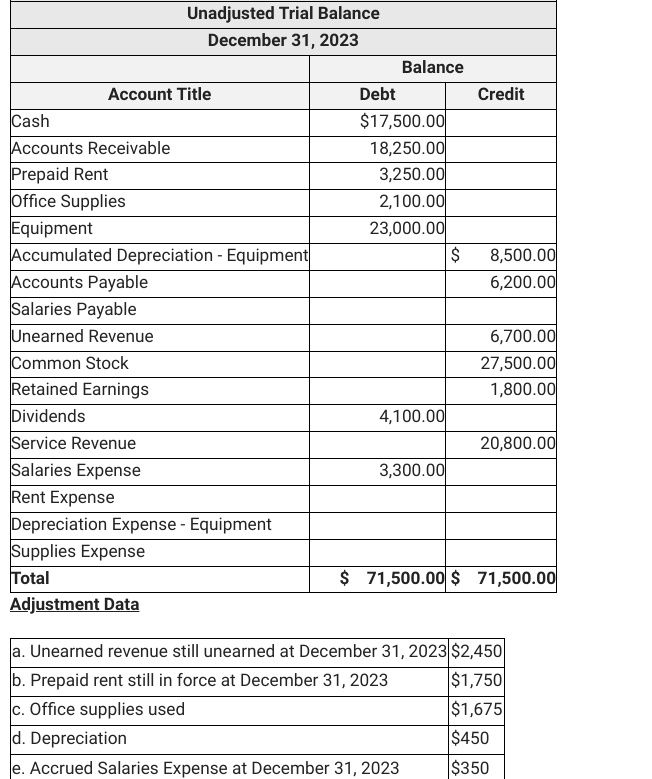 open t accounts using the balances in the unadjusted trial balance prepare the adjusting entries ...