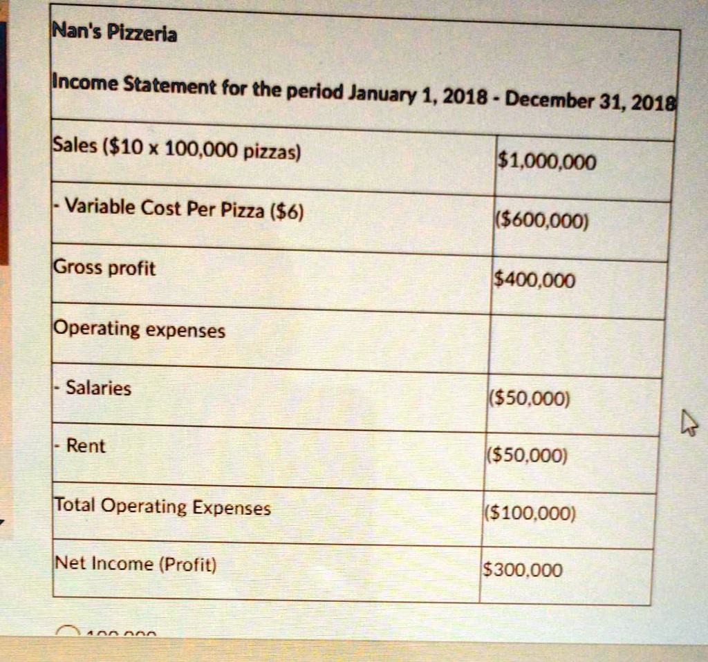Nan's Pizzeria Income Statement for the period January 1, 2018 ...