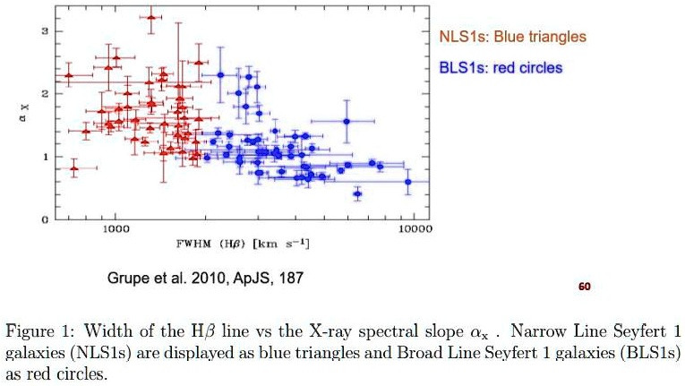 NLS1s: Blue triangles BLS1s: red circles Figure 1: Width of the Hβ line ...