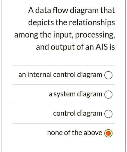 SOLVED: A data flow diagram that depicts the relationships among the ...
