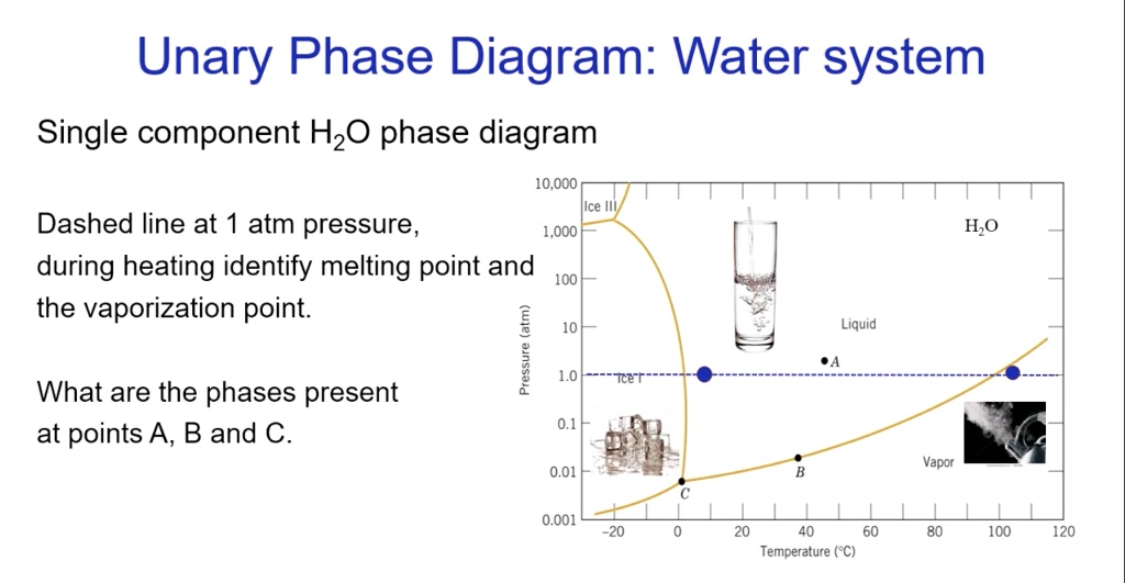 Unary Phase Diagram: Water system Single component H2O phase diagram ...