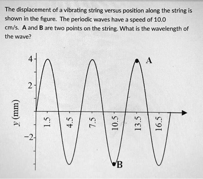 the displacement of a vibrating string versus position along the string ...