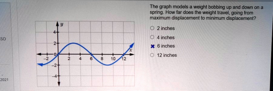 SOLVED: The graph models weight bobbing up and down on a spring: How ...