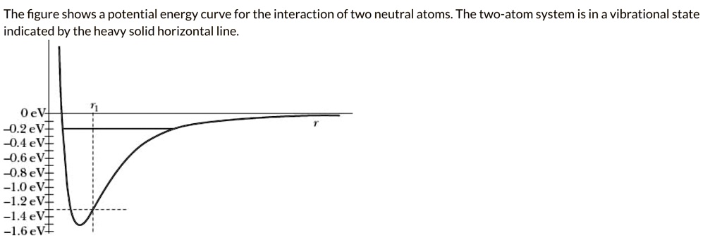 SOLVED: The figure shows a potential energy curve for the interaction ...