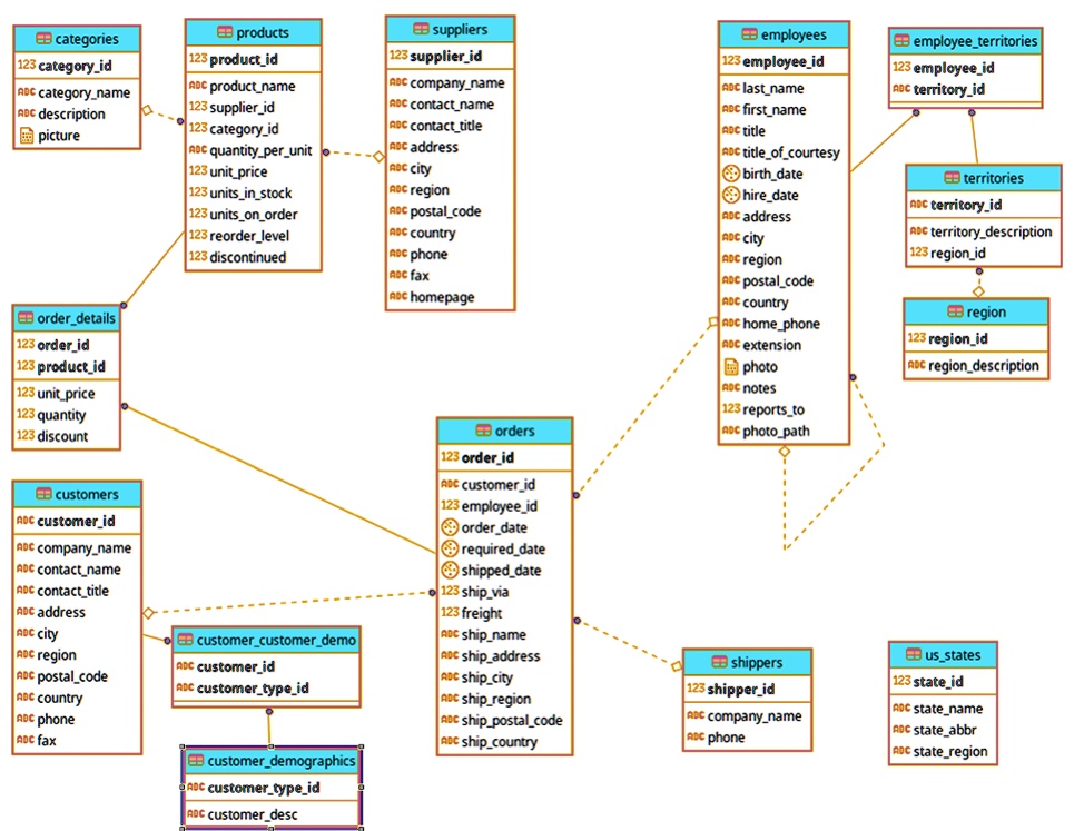 SOLVED: Using the entity relationship diagram below, list the fields in ...