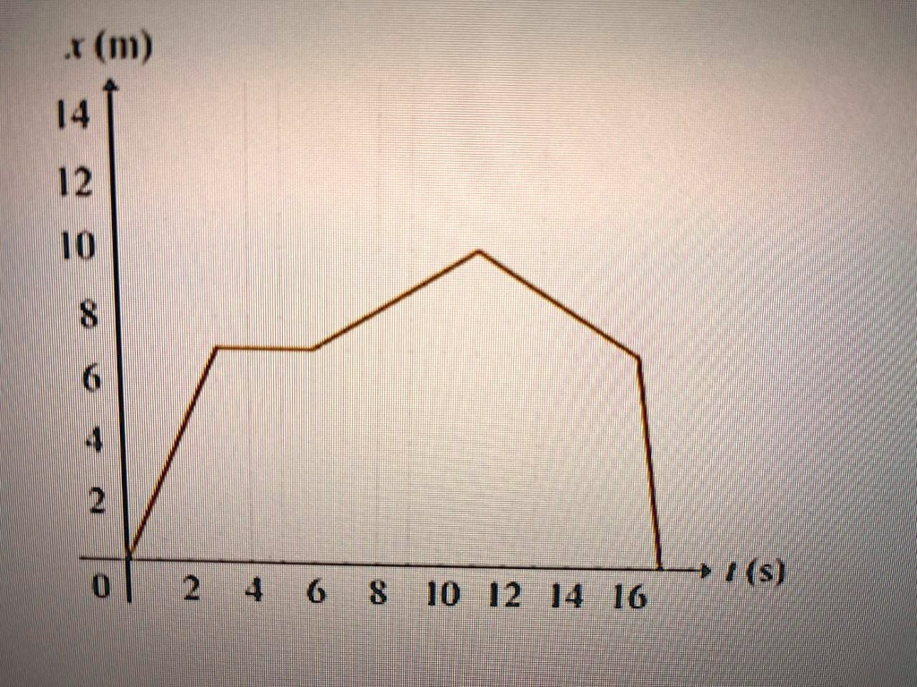 SOLVED: The figure below shows the position-versus-time graph of an object that is moving along ...