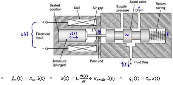 SOLVED: The design of the solenoid valve, which is opened and closed ...
