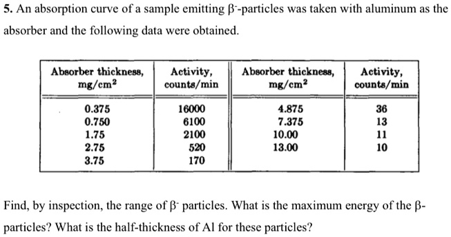 SOLVED: 5. An absorption curve of a sample emitting –particles was ...
