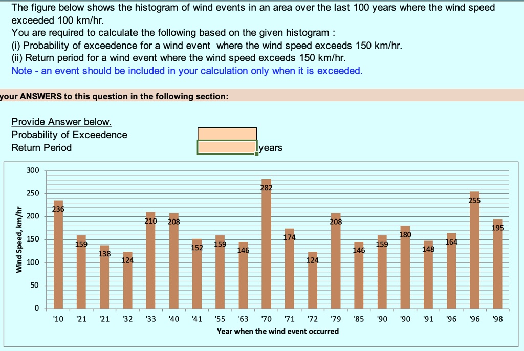 the figure below shows the histogram of wind events in an area over the ...