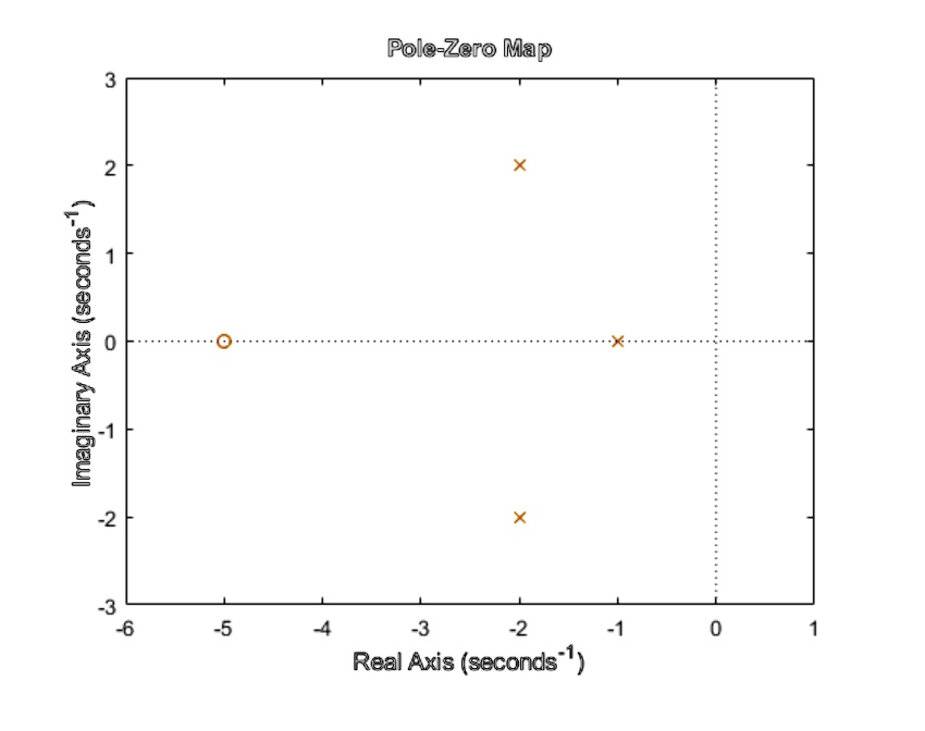 Solved You Have The Open Loop Transfer Function Gh With The Following Zeros Shown As O” In