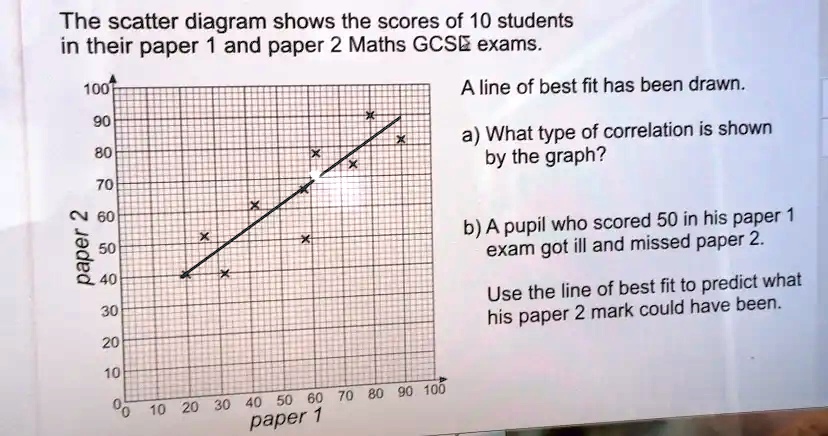 SOLVED: The scatter diagram shows the scores of 10 students in their paper 1 and paper 2 Maths ...