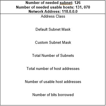 Number of needed subnet: 126 Number of needed usable hosts: 131, 070 Network Address: 118.0.0.0 ...