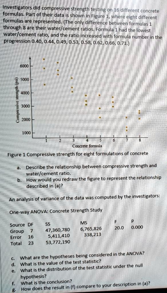 Investigators did compressive strength testing on 16 different concrete ...
