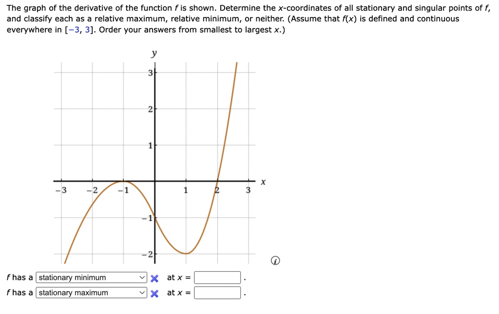 SOLVED: The graph of the derivative of the function f is shown ...