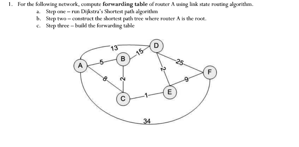 Solved For The Following Network Compute The Forwarding Table Of Router A Using The Link State