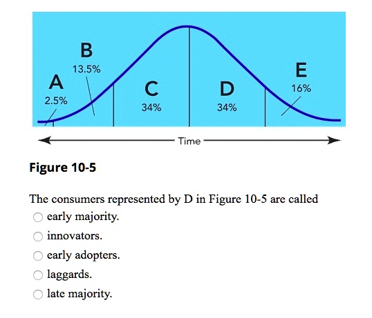 SOLVED: B 13.5% A 2.5% E 16% c 34% D 34% Time Figure 10-5 The consumers ...
