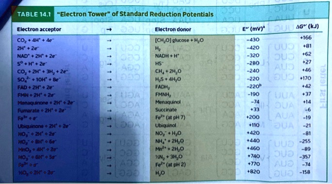 SOLVED: TABLE 14.1 "Electron Tower" of Standard Reduction Potentials ...