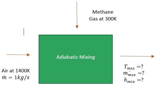 SOLVED: Dry air is mixed with Methane Gas, both are preheated before ...