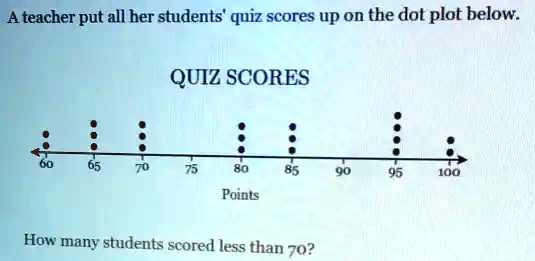 SOLVED: A teacher put all her students' quiz scores up on the dot plot ...