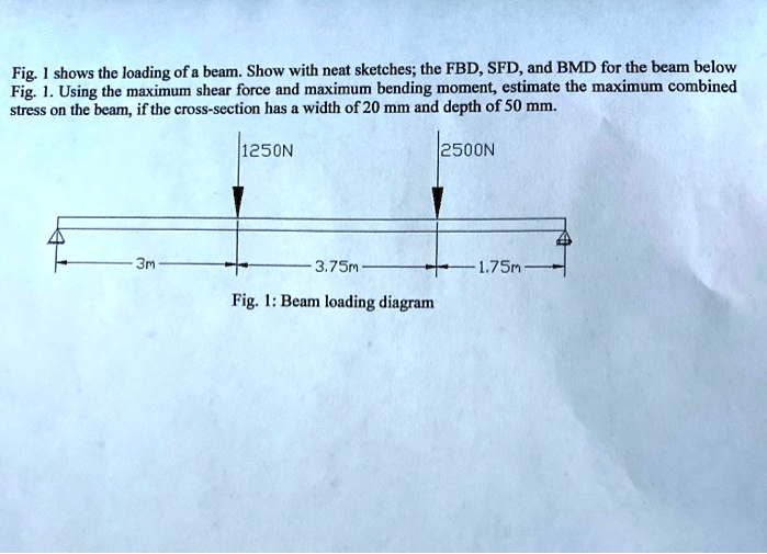 SOLVED: Fig shows the loading ofa beam: Show with neat sketches; the ...