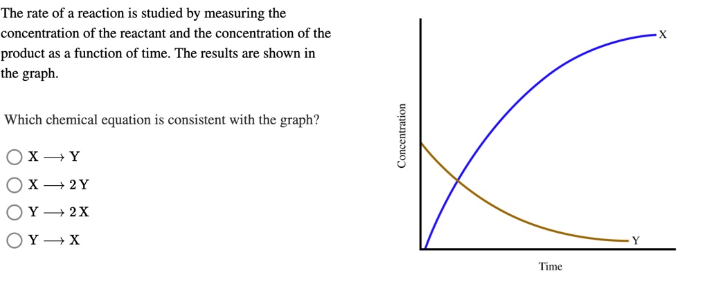 the rate of a reaction is studied by measuring the concentration of the reactant and the ...