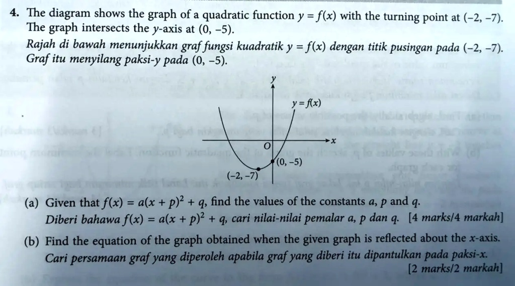 4. The diagram shows the graph of a quadratic function y = f(x) with the turning point at (-2 ...
