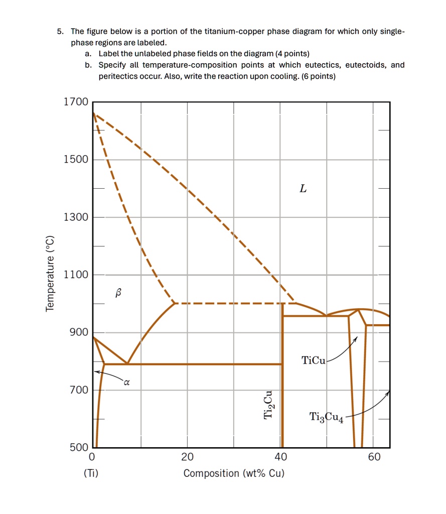 the figure below is a portion of the titanium copper phase diagram for ...