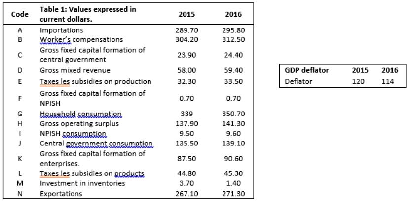 SOLVED: Section 1: GDP expenditure and income calculations. Here are ...