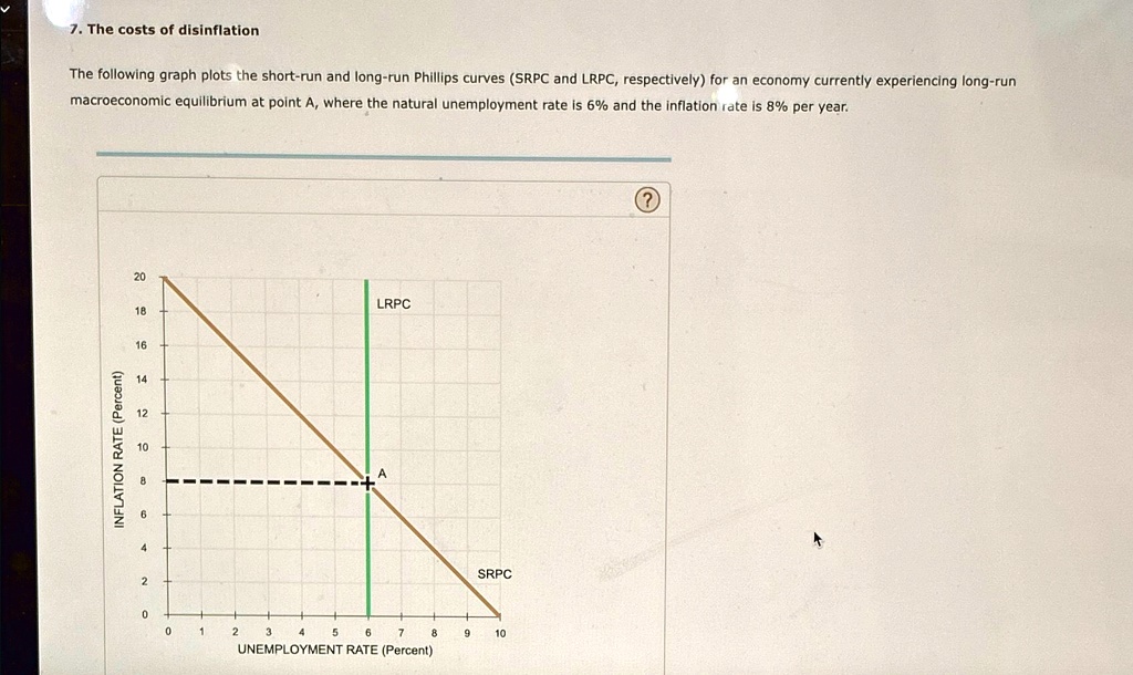 The costs of disinflation The following graph plots the short-run and ...