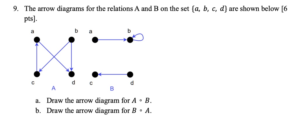9. The arrow diagrams for the relations A and B on the set {a, b, c, d ...