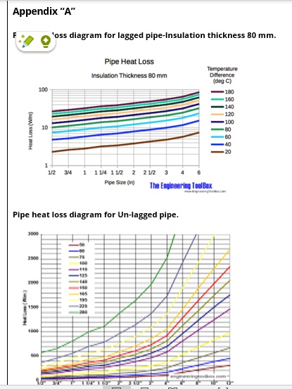 SOLVED: 3- Use pipe heat loss (see appendix “A”) to explore the heat losses for given lagged and ...