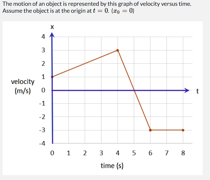 SOLVED: Calculate the position of the object at 5 seconds.12.0 m−2.0 m− ...