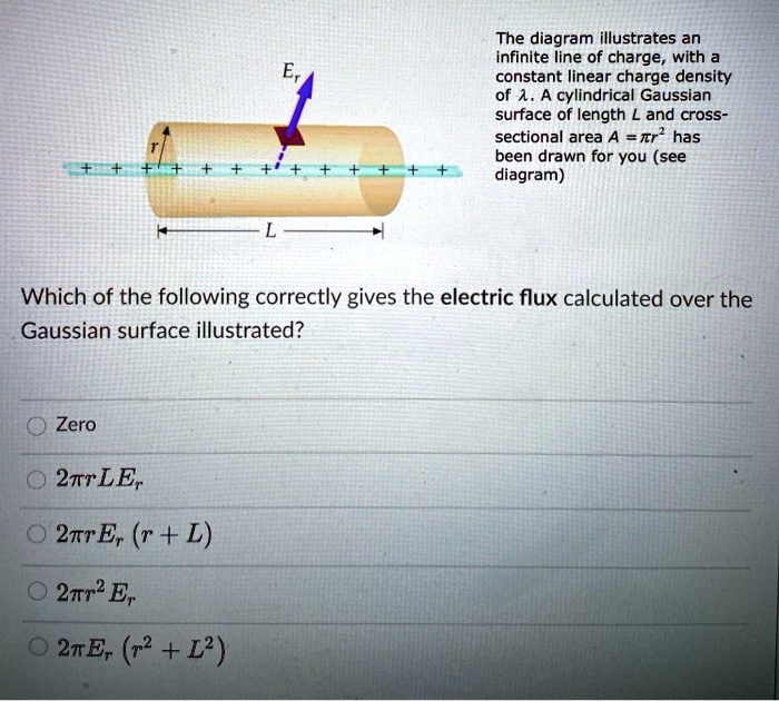 The diagram illustrates an infinite line of charge, with a constant ...