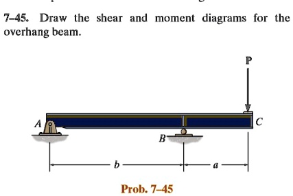 7-45. Draw the shear and moment diagrams for the overhang beam.