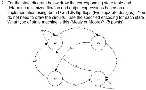 2. For the state diagram below draw the corresponding state table and ...