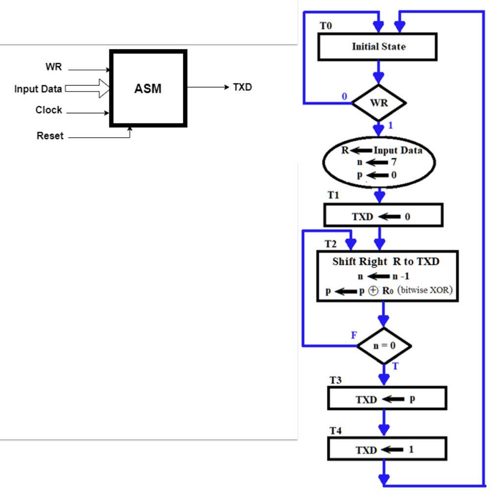 SOLVED: Given the ASM chart for the algorithmic state machine below: 1 ...