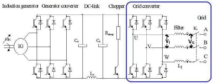 Induction generator Generator converter DC-link Chopper IG Grid ...