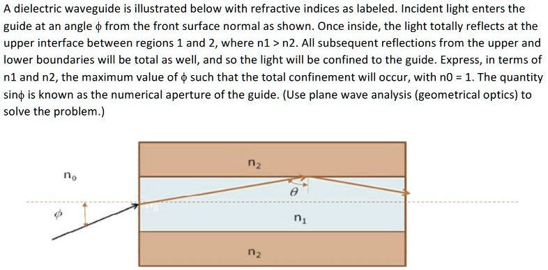 SOLVED: A dielectric waveguide is illustrated below with refractive indices as labeled. Incident ...